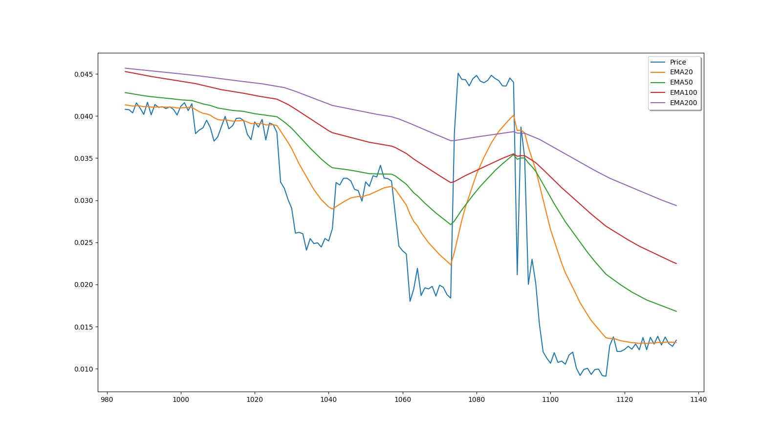 EnviDa Exponential Moving Averages