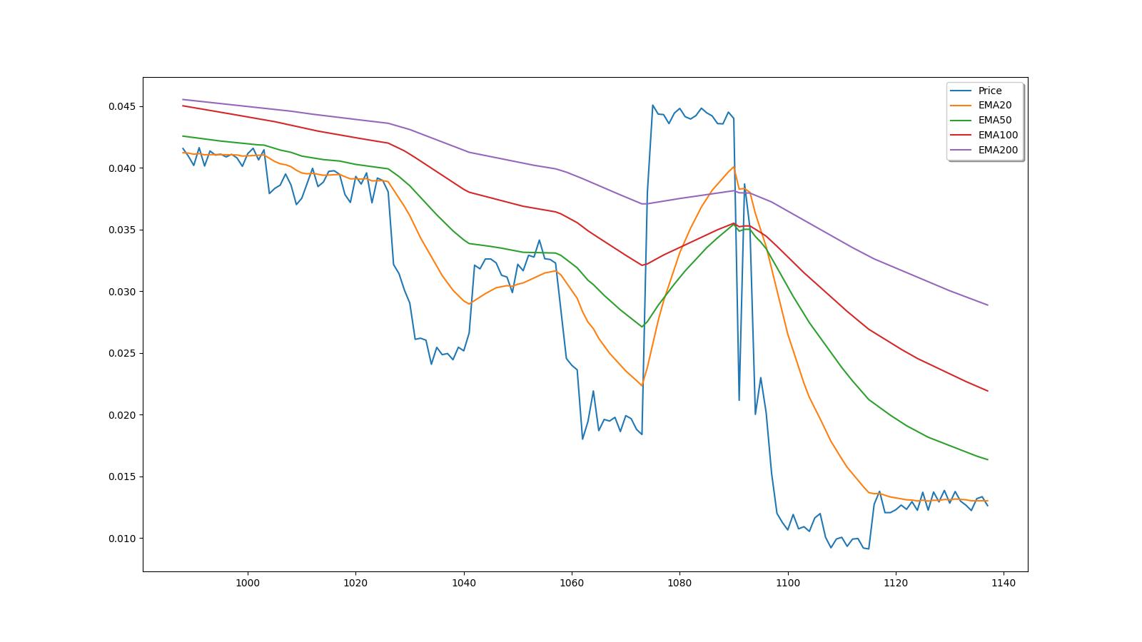EnviDa Exponential Moving Averages