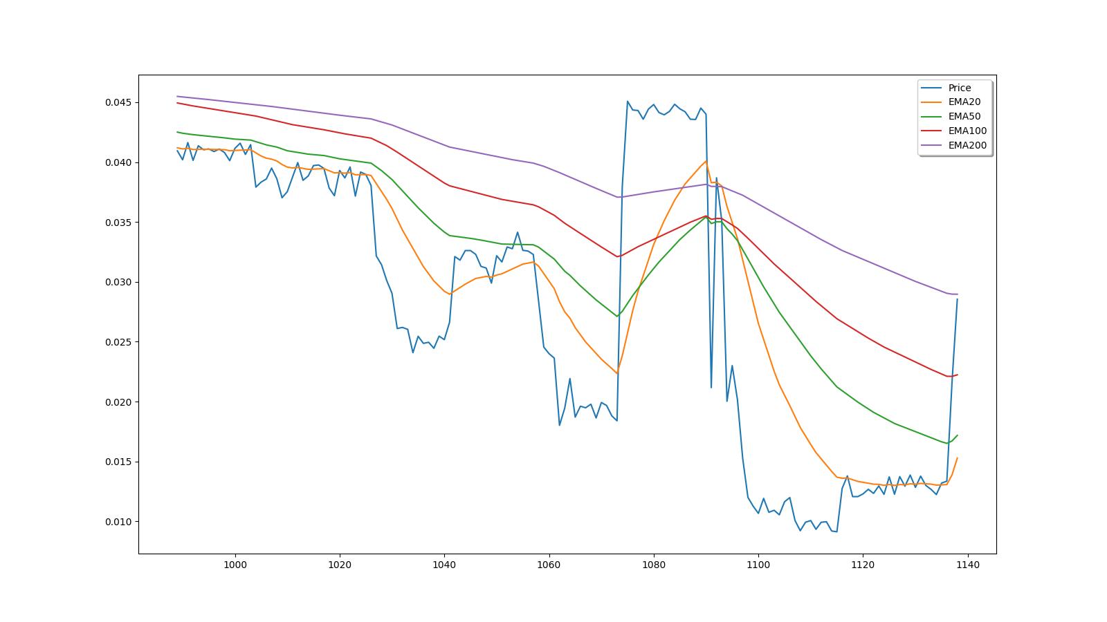 EnviDa Exponential Moving Averages