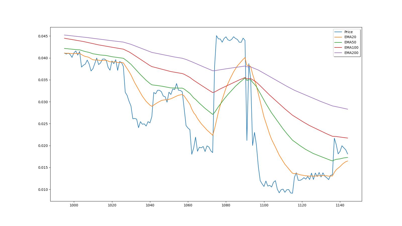 EnviDa Exponential Moving Averages