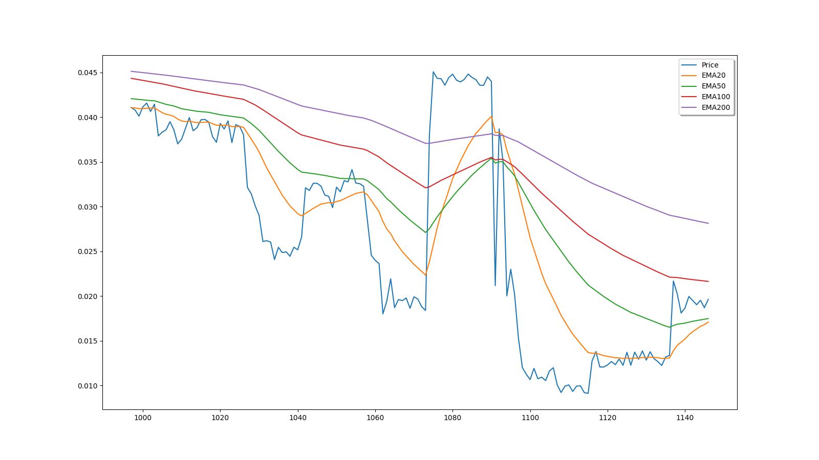 EnviDa Exponential Moving Averages
