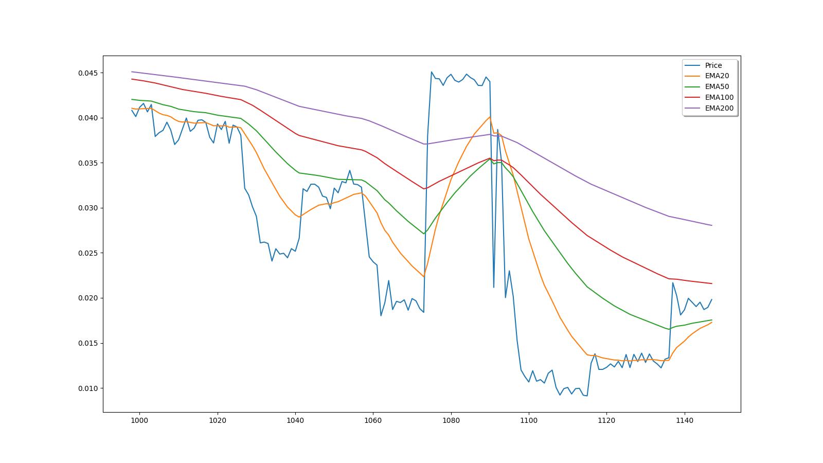 EnviDa Exponential Moving Averages