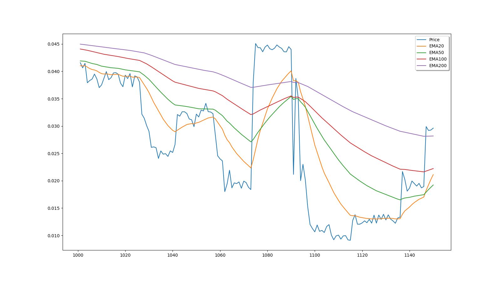 EnviDa Exponential Moving Averages