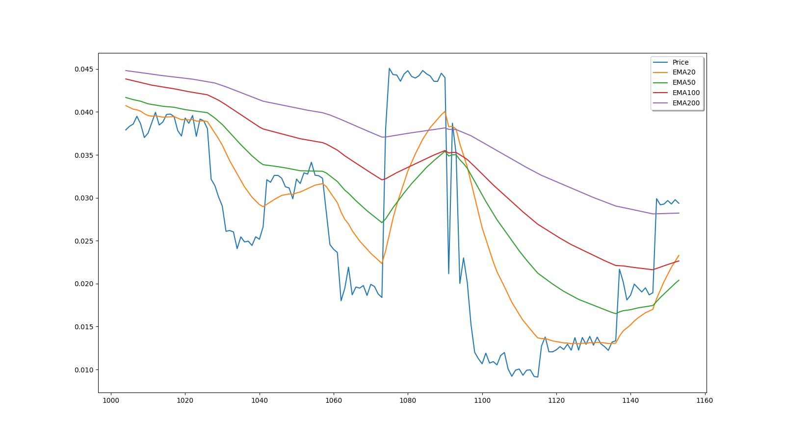 EnviDa Exponential Moving Averages