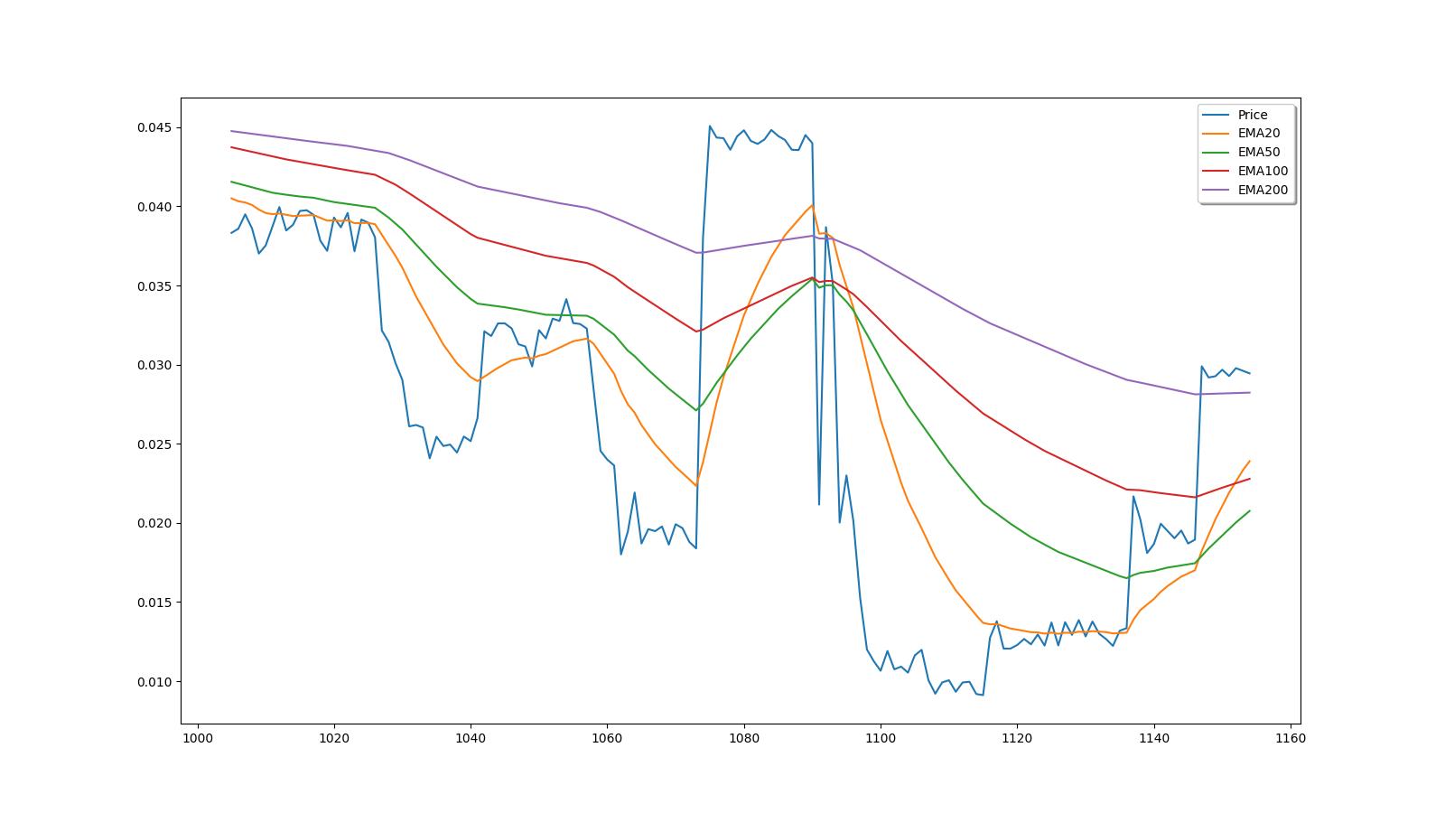EnviDa Exponential Moving Averages
