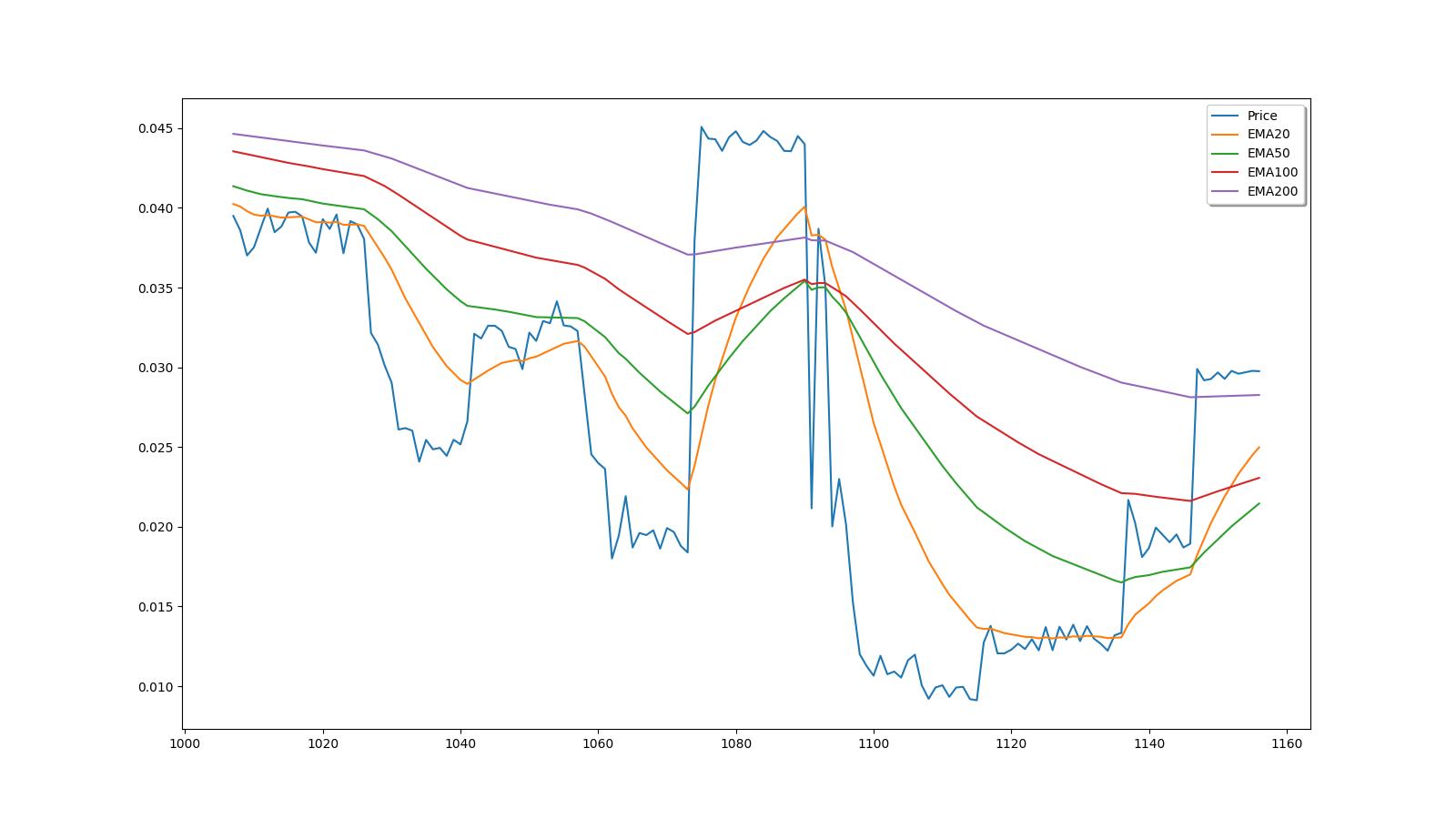 EnviDa Exponential Moving Averages