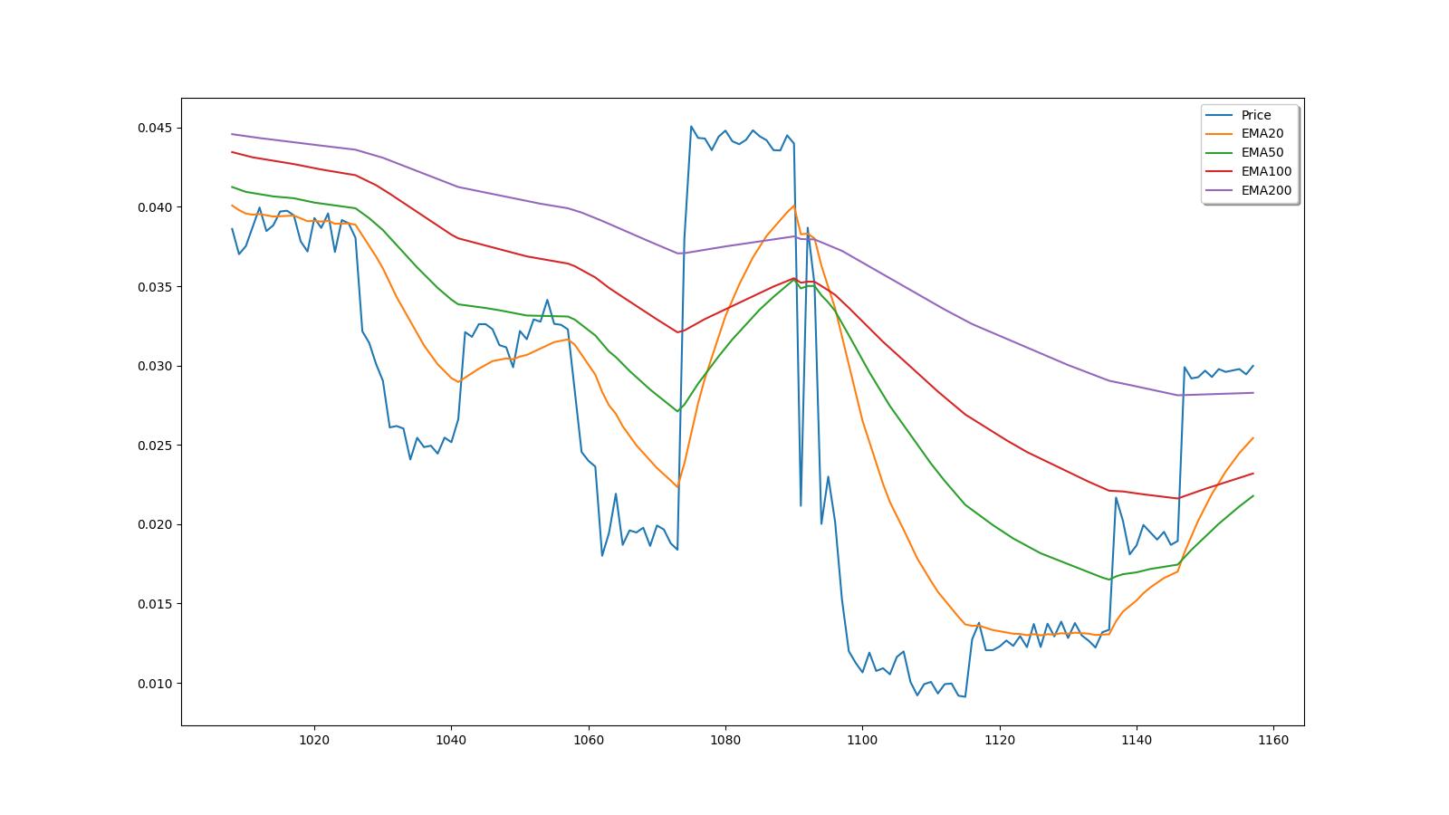 EnviDa Exponential Moving Averages