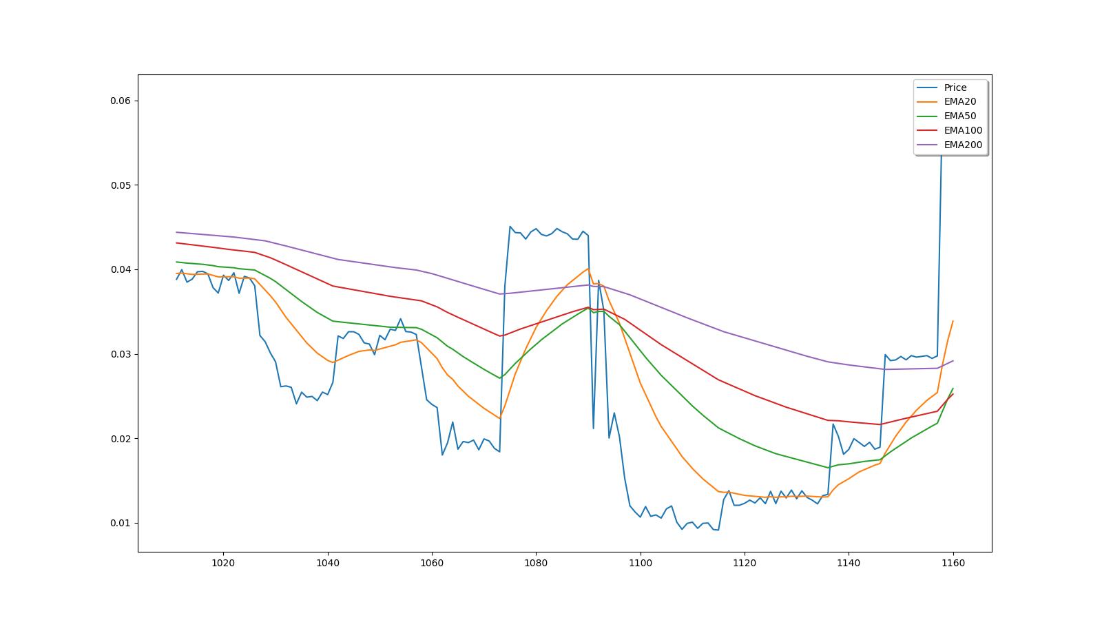 EnviDa Exponential Moving Averages