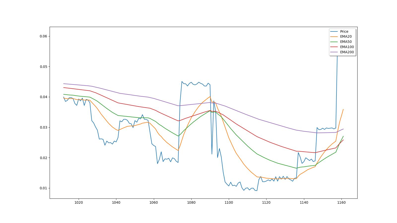EnviDa Exponential Moving Averages