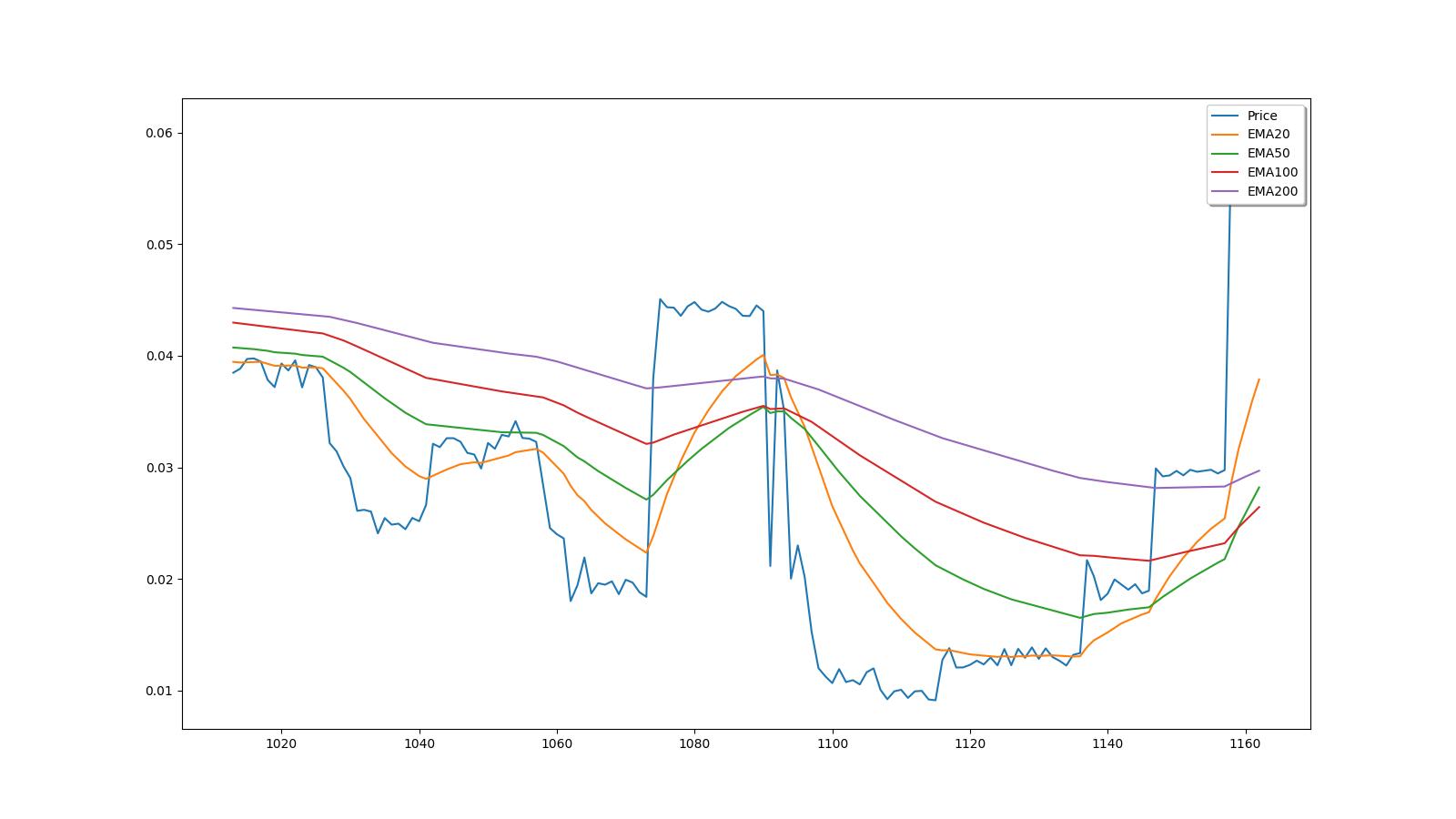 EnviDa Exponential Moving Averages