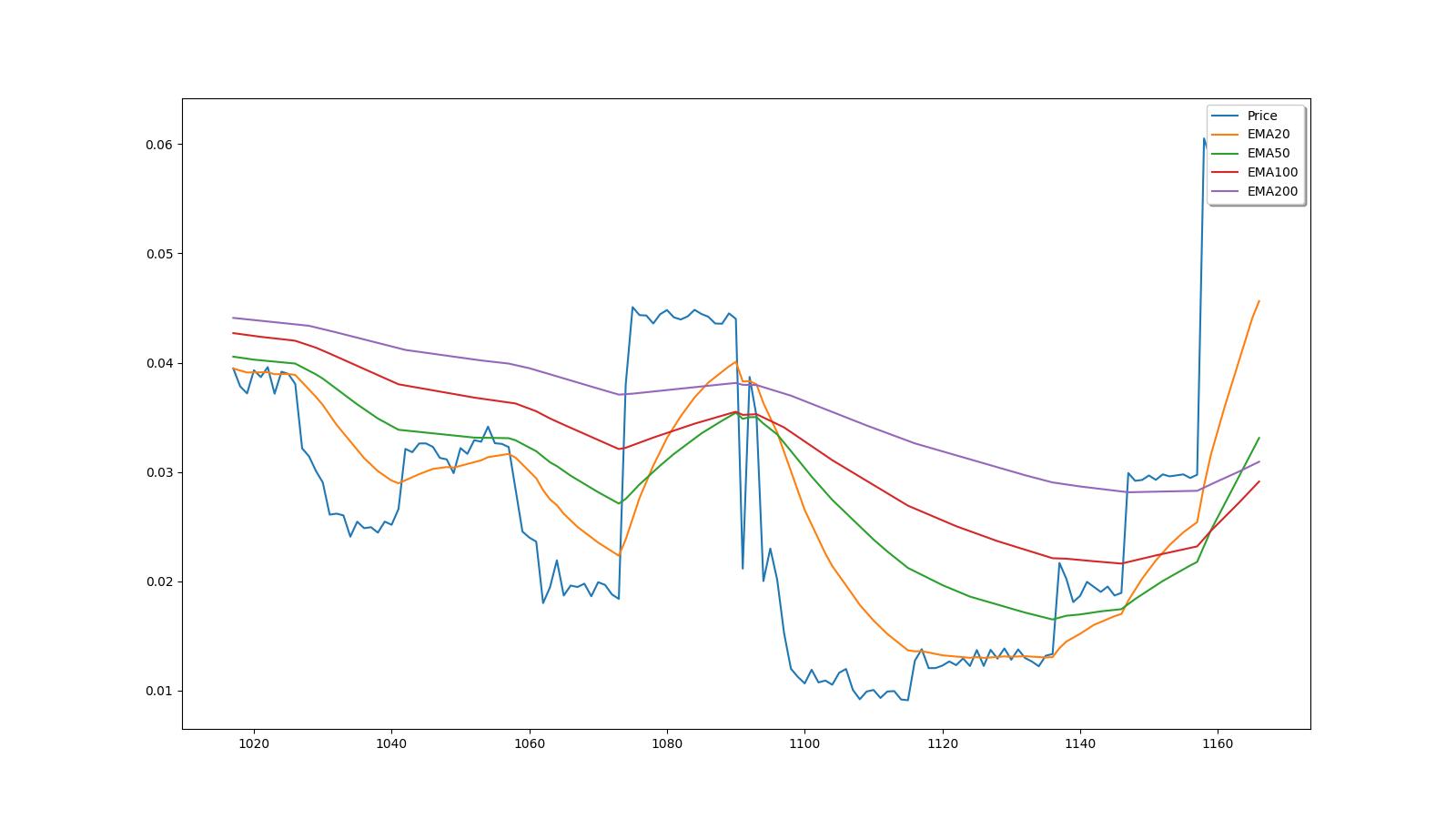 EnviDa Exponential Moving Averages
