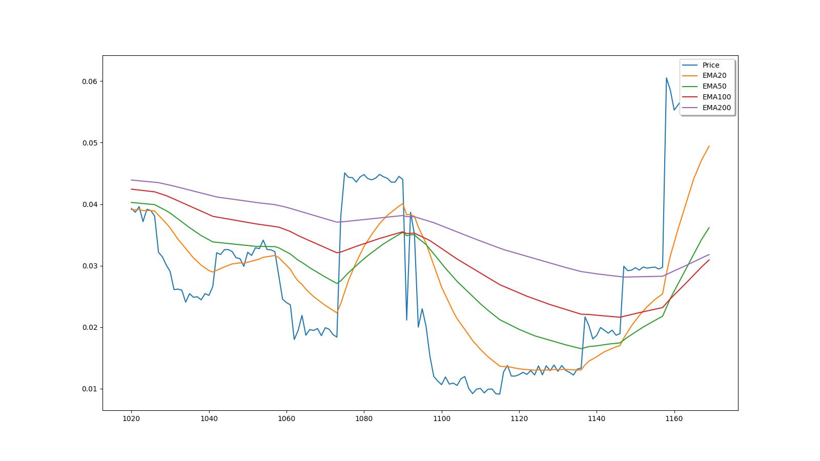 EnviDa Exponential Moving Averages