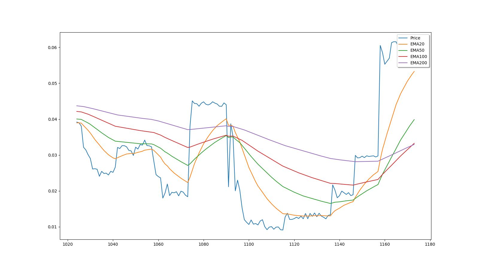 EnviDa Exponential Moving Averages