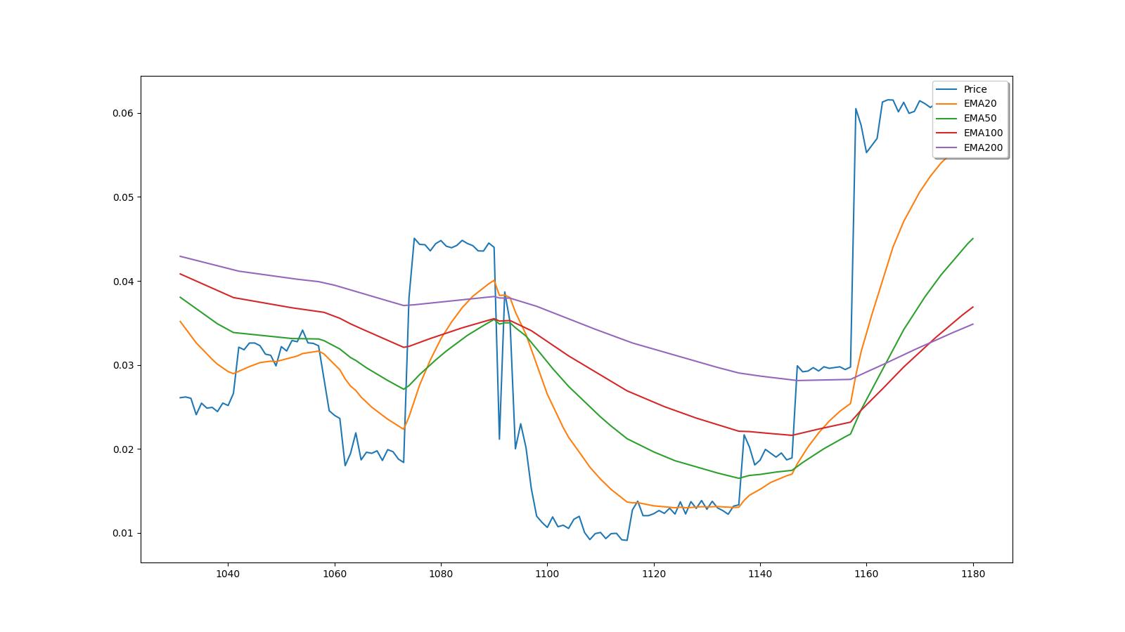 EnviDa Exponential Moving Averages