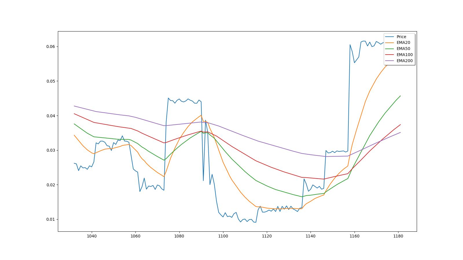 EnviDa Exponential Moving Averages
