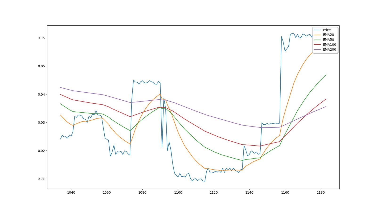 EnviDa Exponential Moving Averages