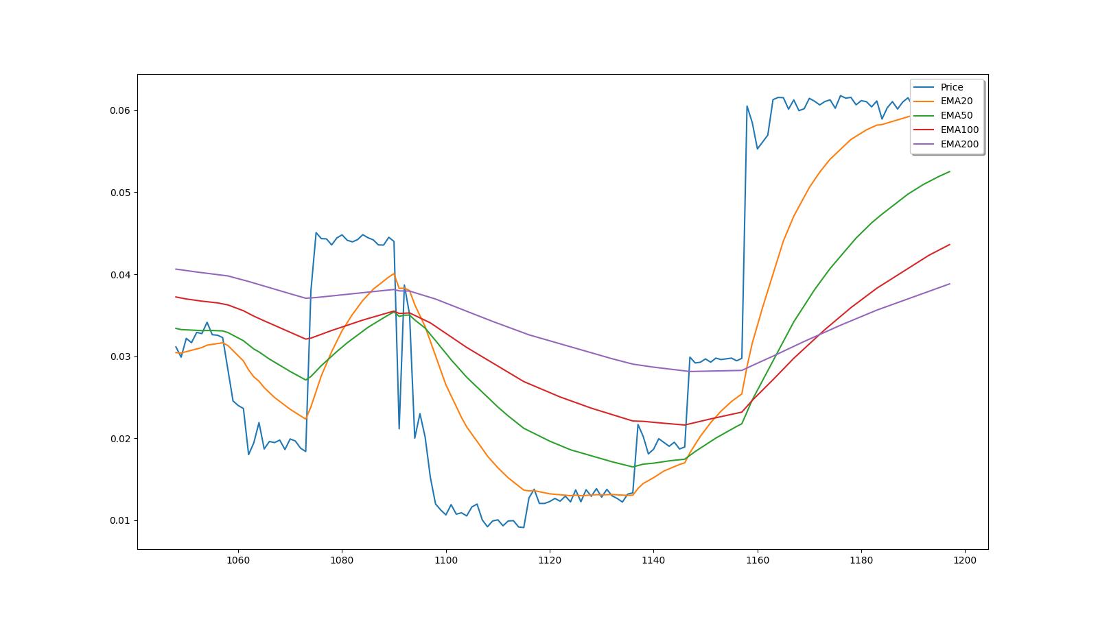 EnviDa Exponential Moving Averages