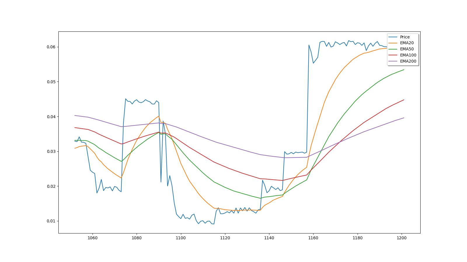 EnviDa Exponential Moving Averages