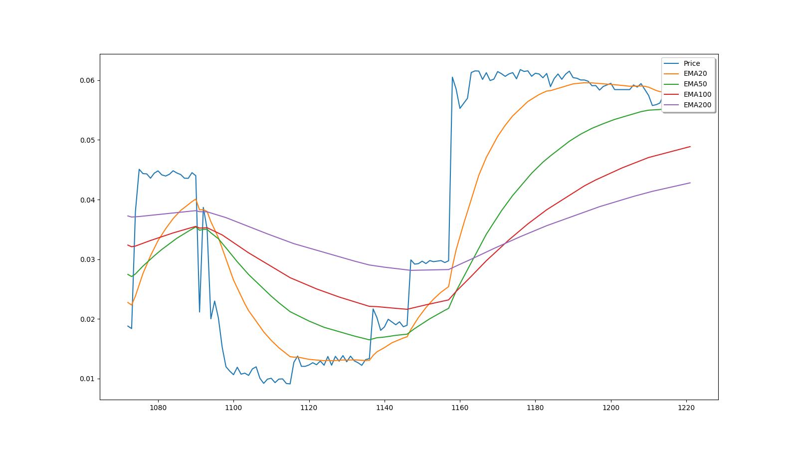 EnviDa Exponential Moving Averages