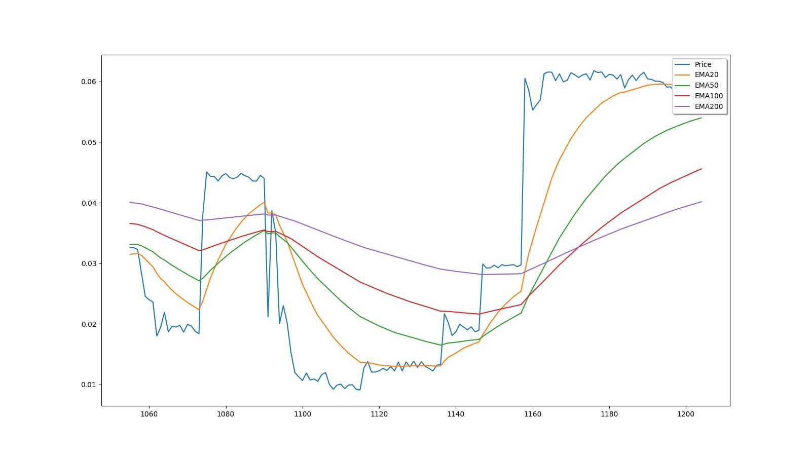 EnviDa Exponential Moving Averages