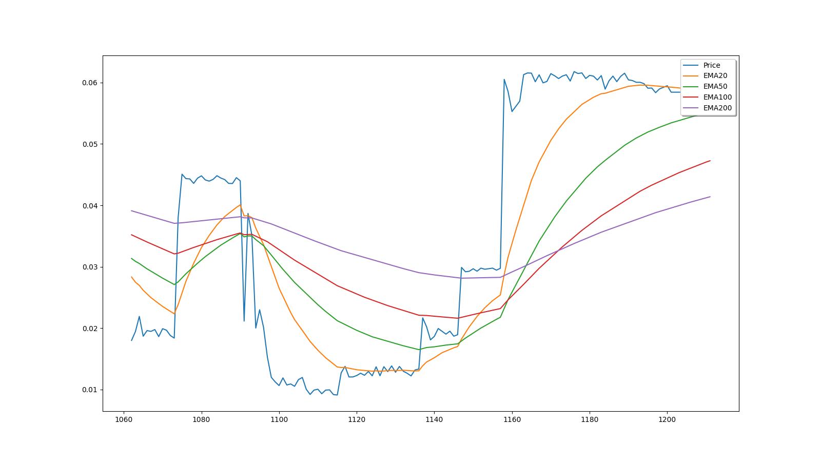 EnviDa Exponential Moving Averages