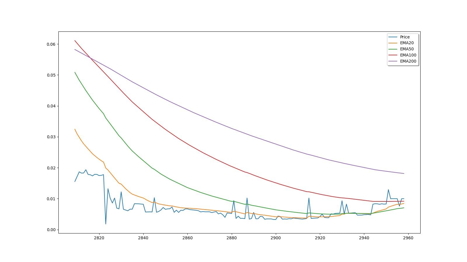 Envion Exponential Moving Averages