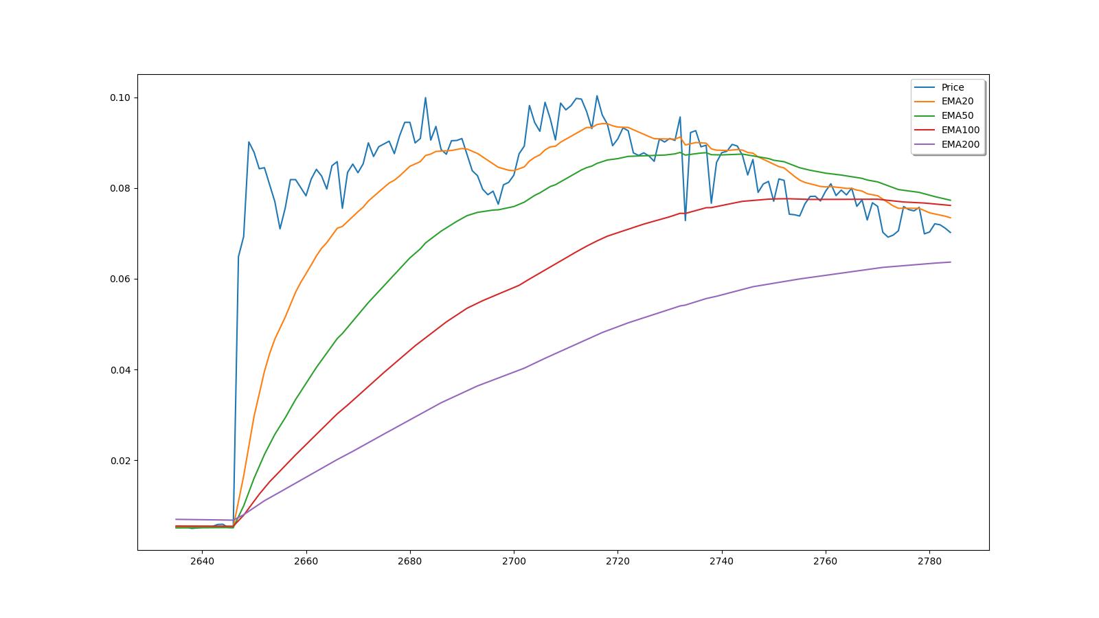 Envion Exponential Moving Averages
