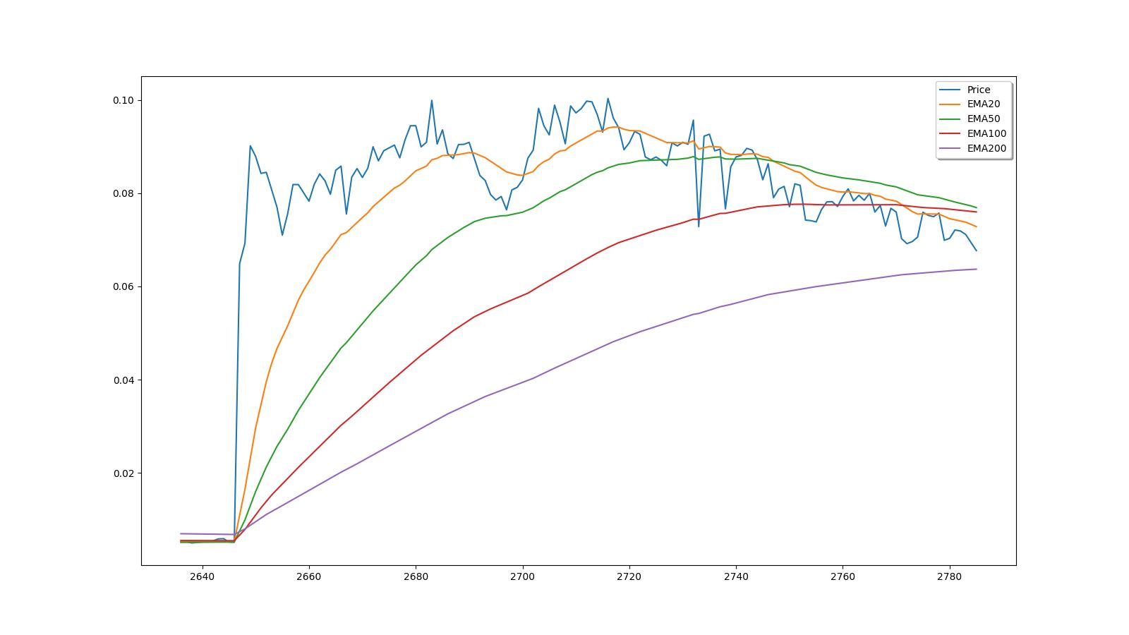 Envion Exponential Moving Averages