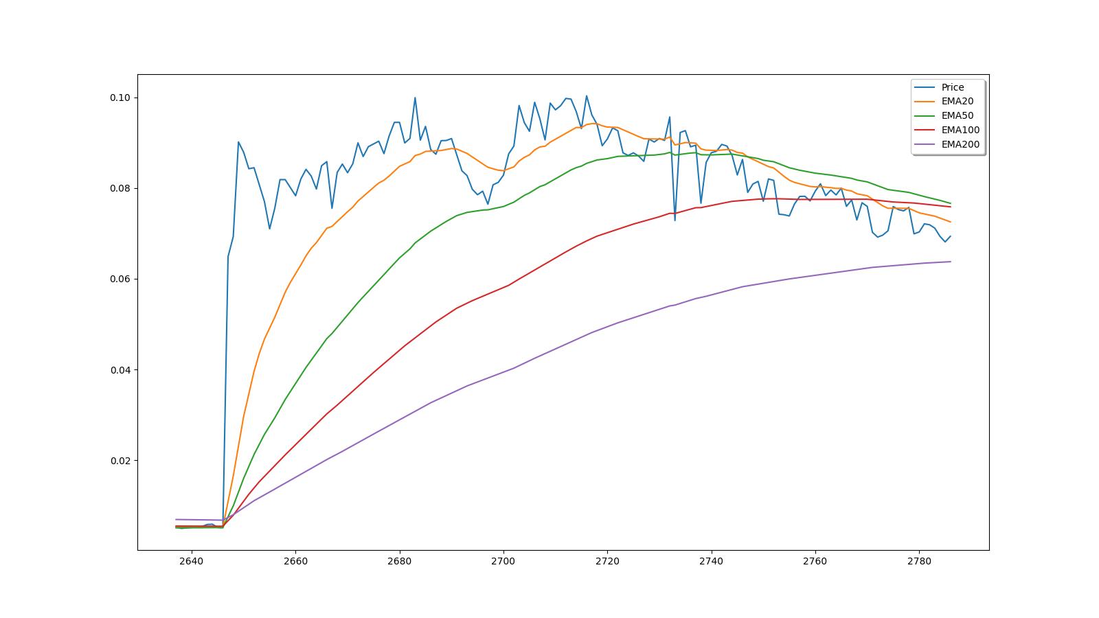 Envion Exponential Moving Averages