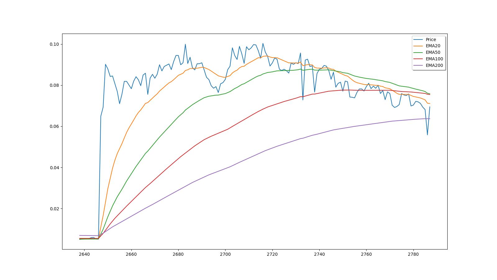 Envion Exponential Moving Averages