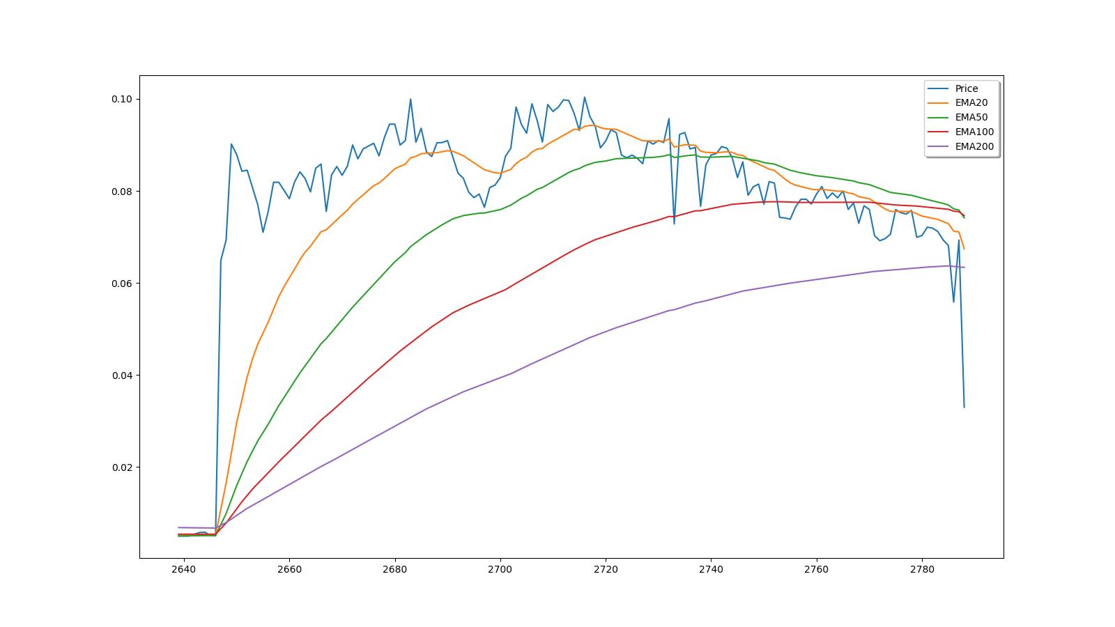 Envion Exponential Moving Averages