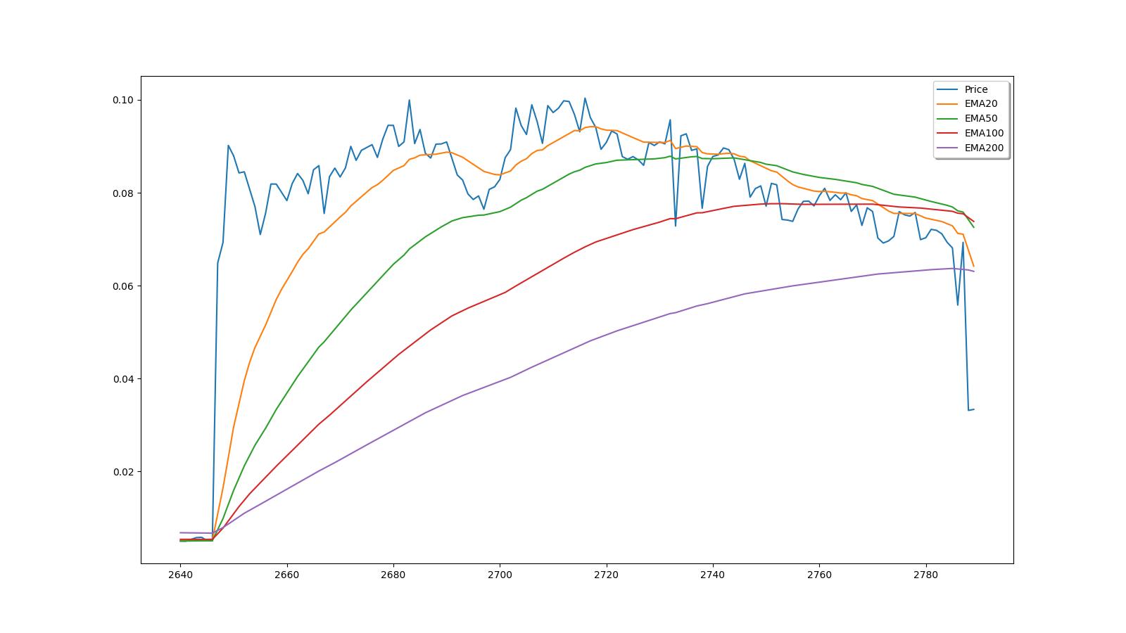 Envion Exponential Moving Averages