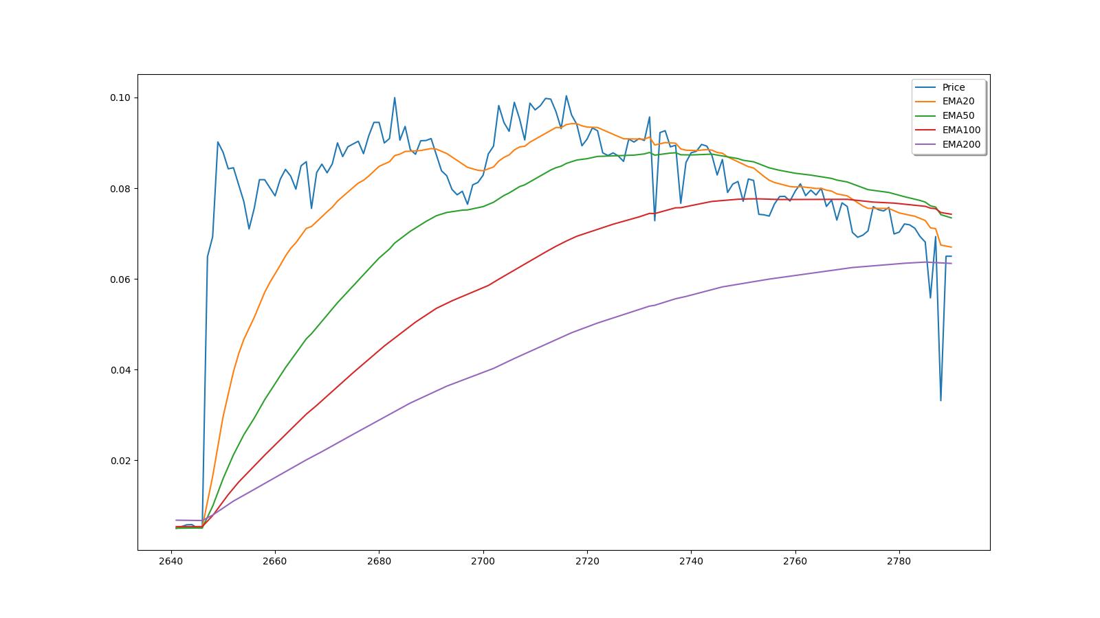 Envion Exponential Moving Averages