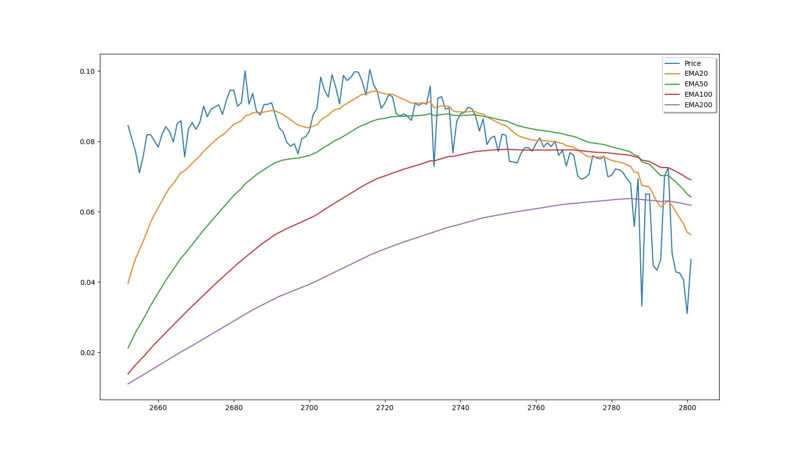 Envion Exponential Moving Averages