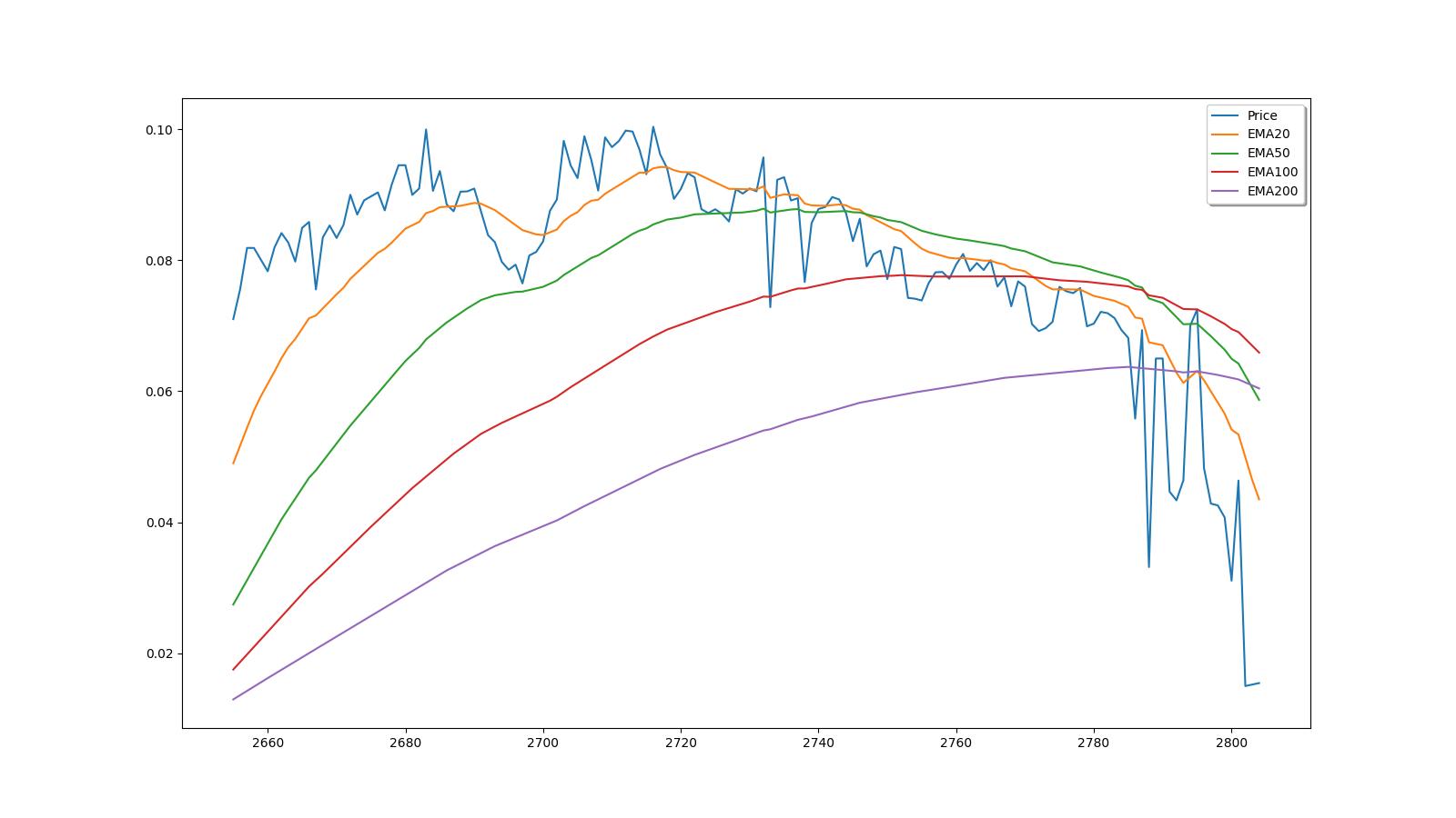 Envion Exponential Moving Averages