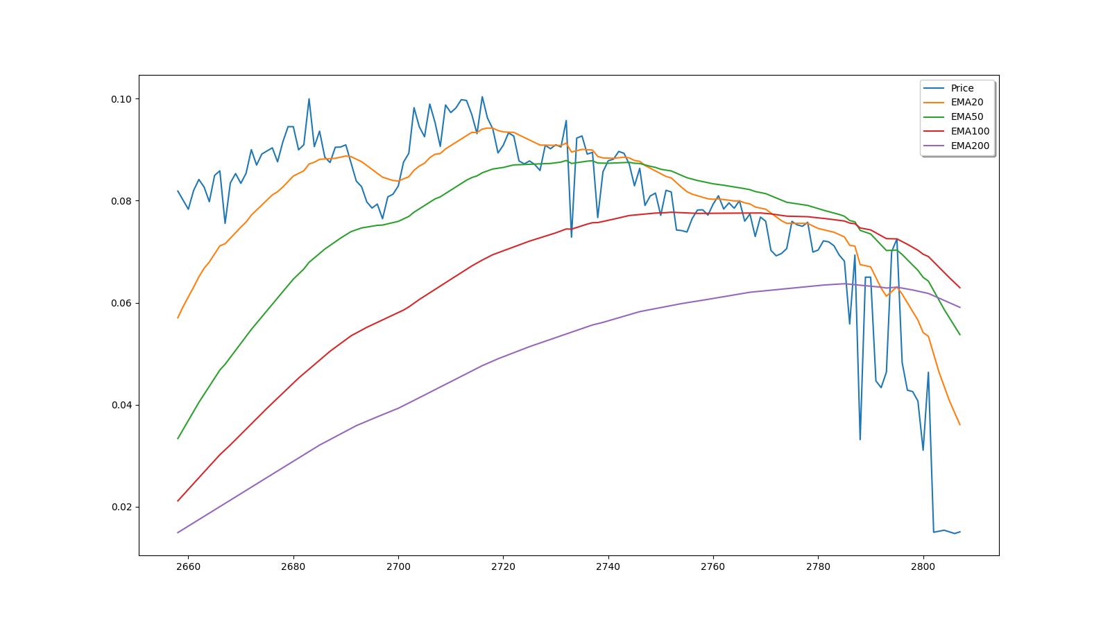 Envion Exponential Moving Averages