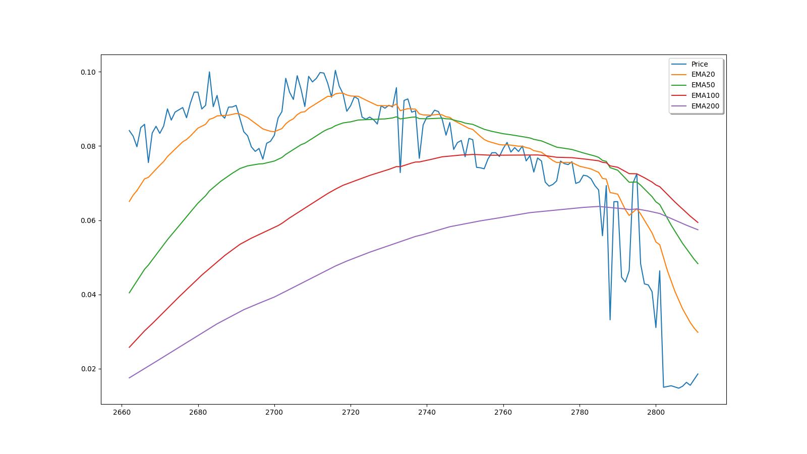 Envion Exponential Moving Averages