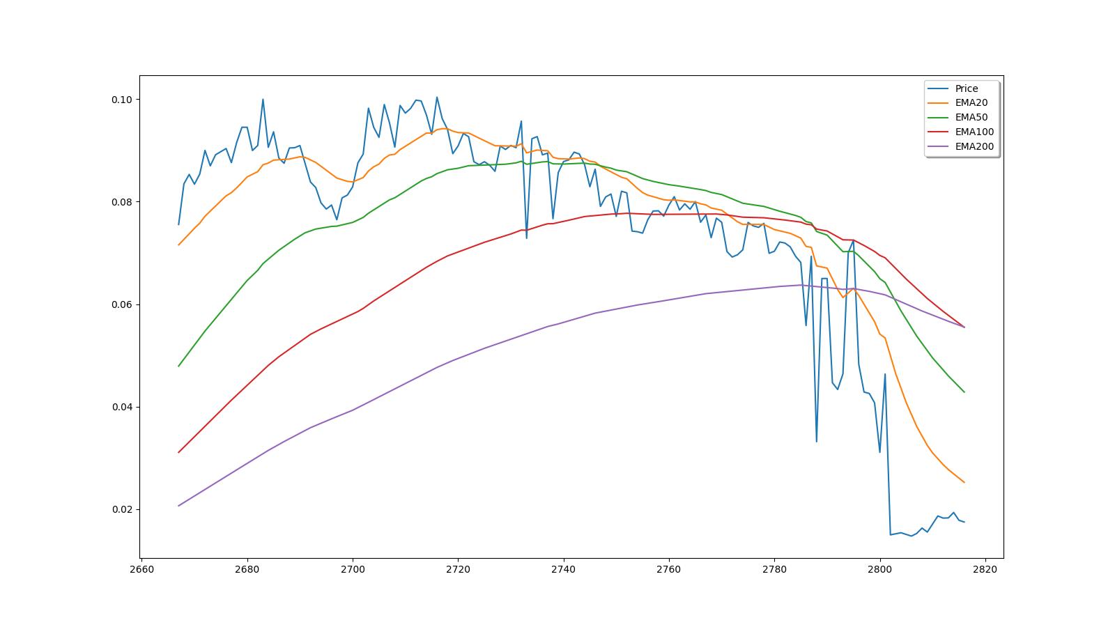 Envion Exponential Moving Averages