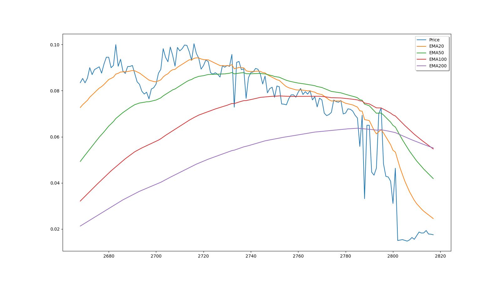 Envion Exponential Moving Averages