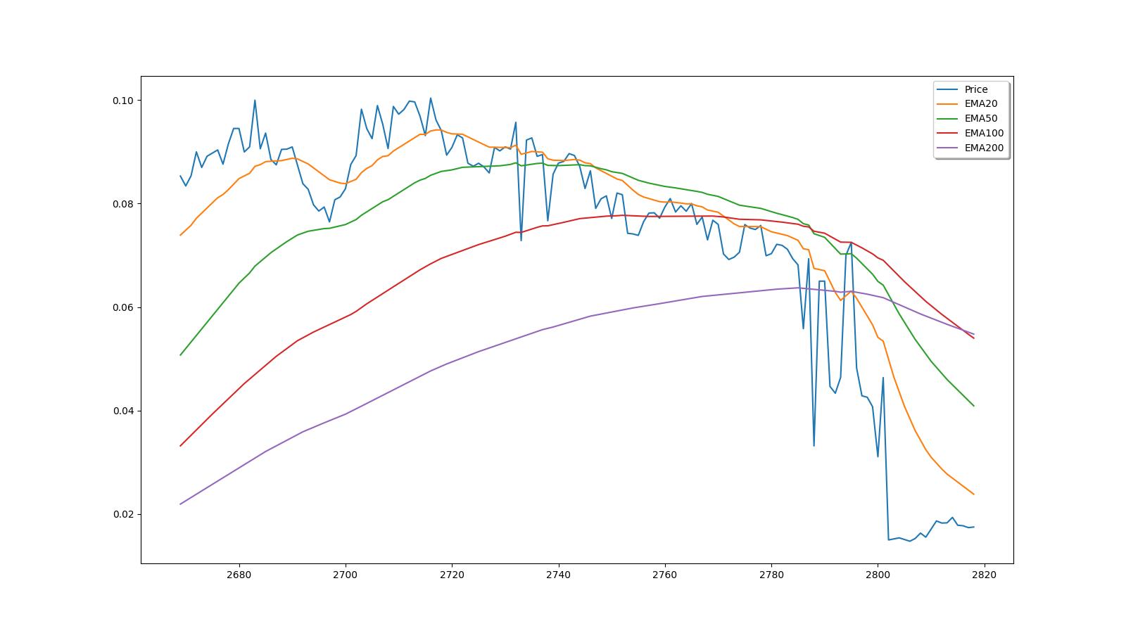 Envion Exponential Moving Averages