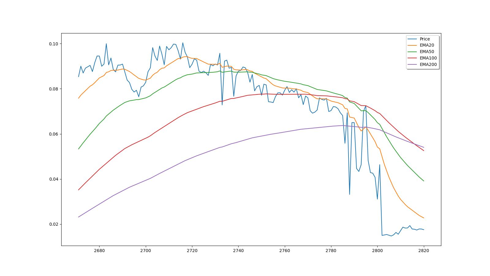 Envion Exponential Moving Averages