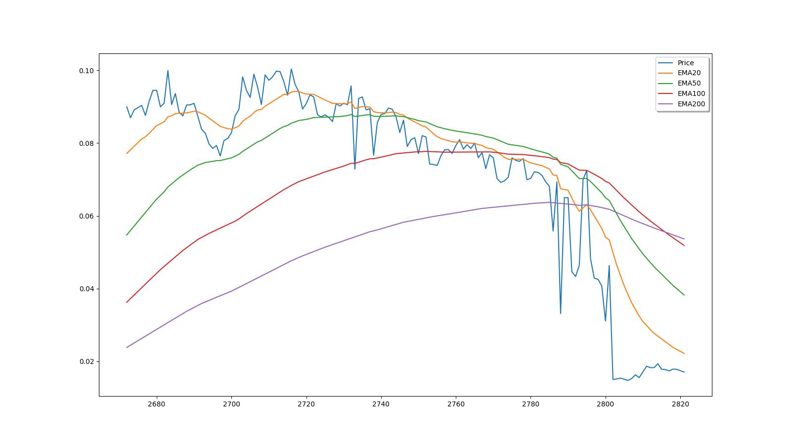 Envion Exponential Moving Averages