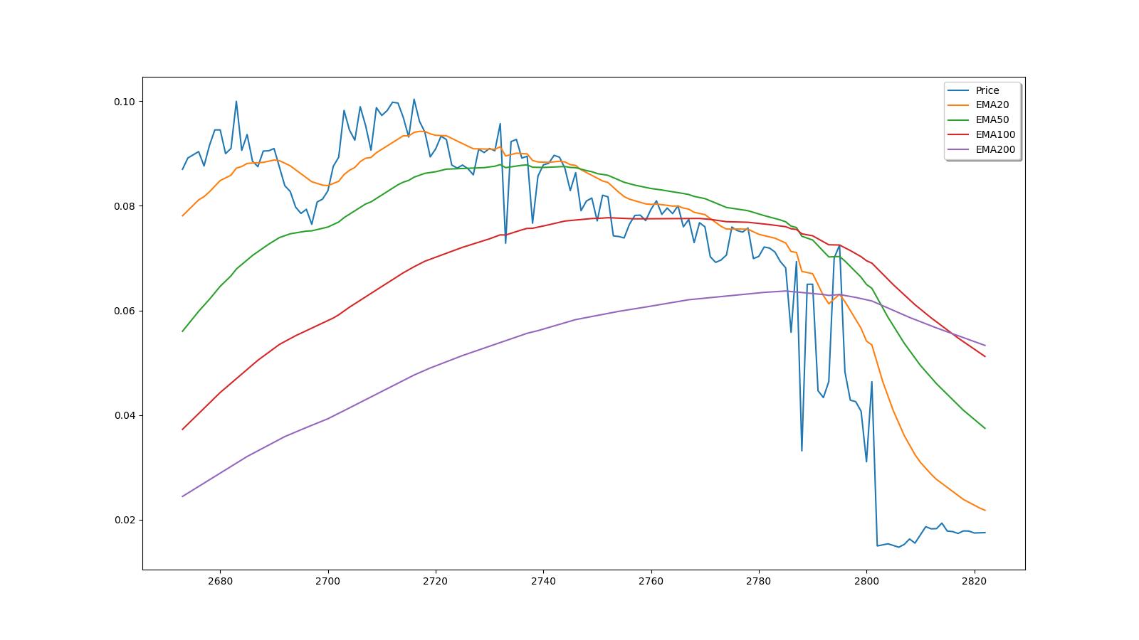 Envion Exponential Moving Averages