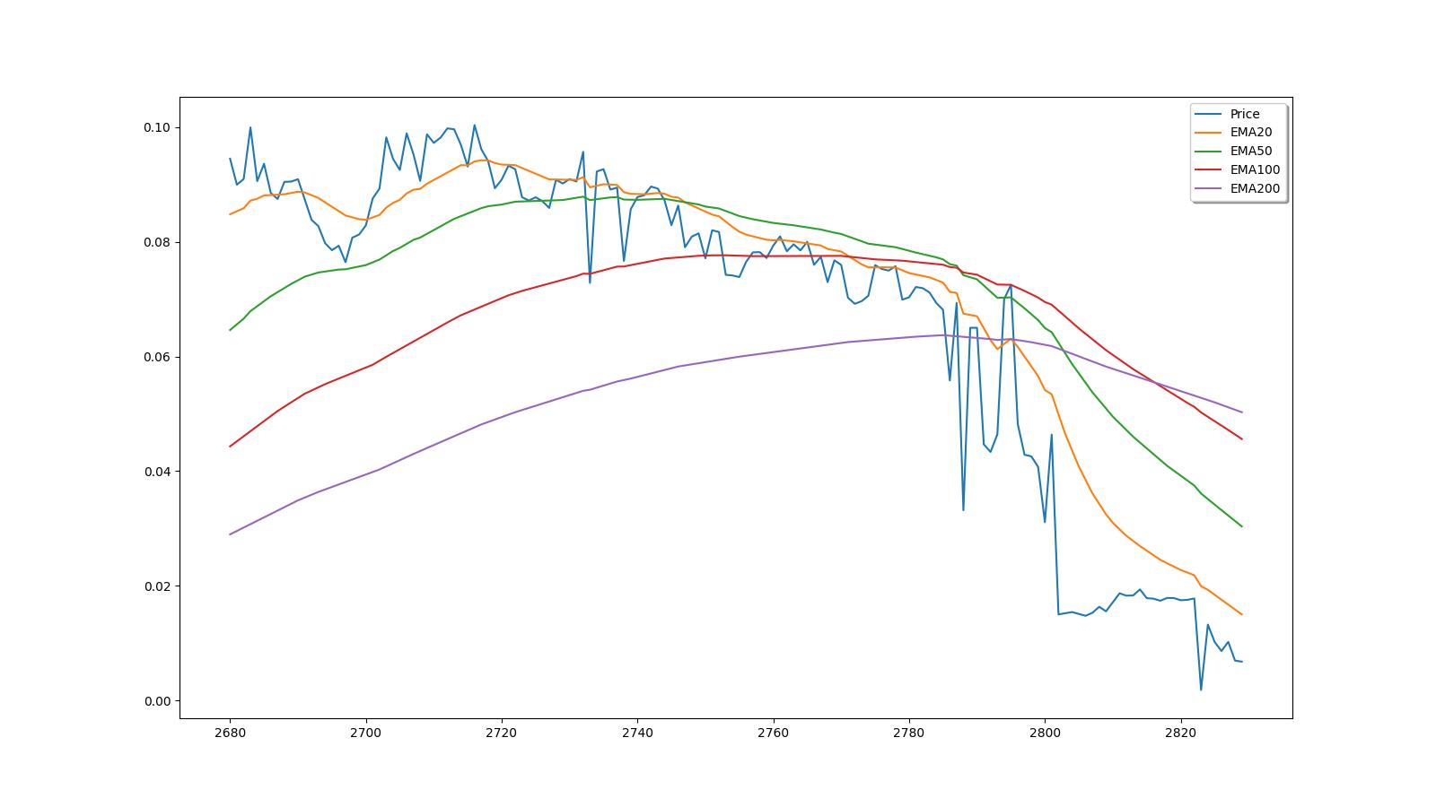 Envion Exponential Moving Averages