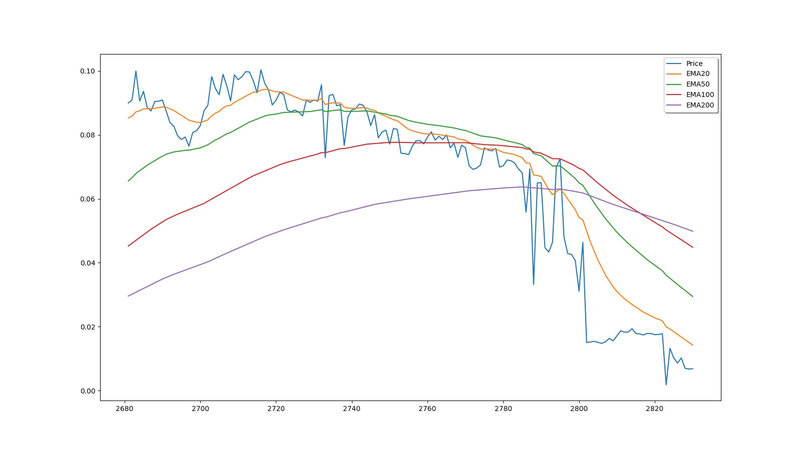 Envion Exponential Moving Averages