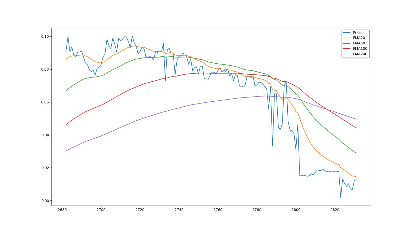 Envion Exponential Moving Averages