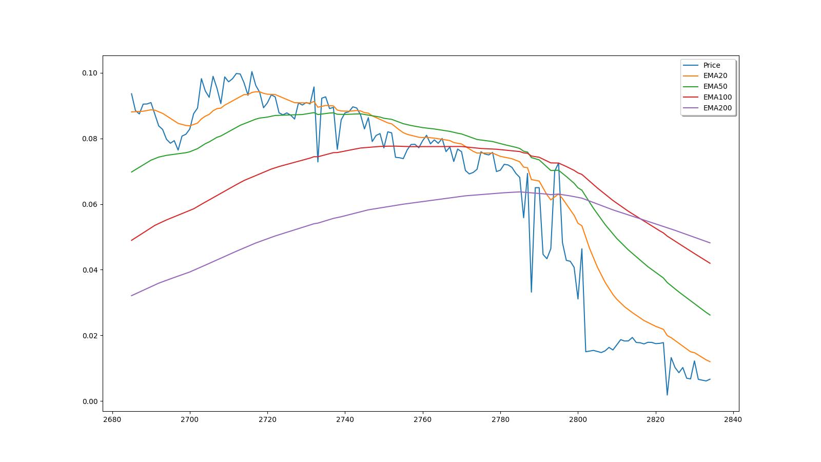 Envion Exponential Moving Averages