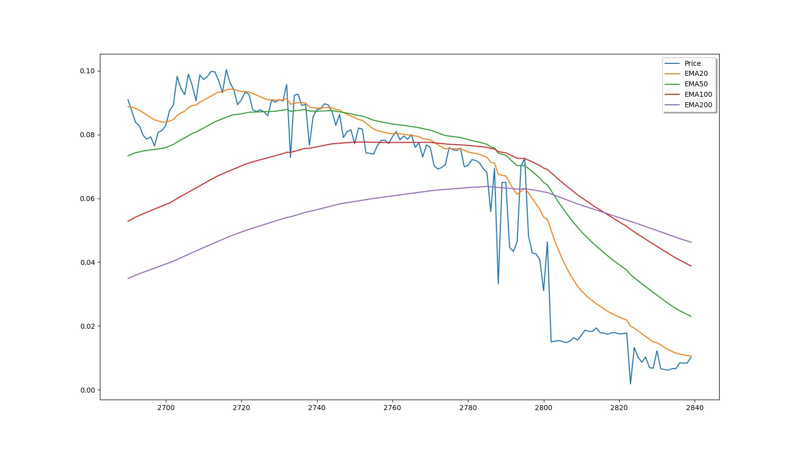 Envion Exponential Moving Averages