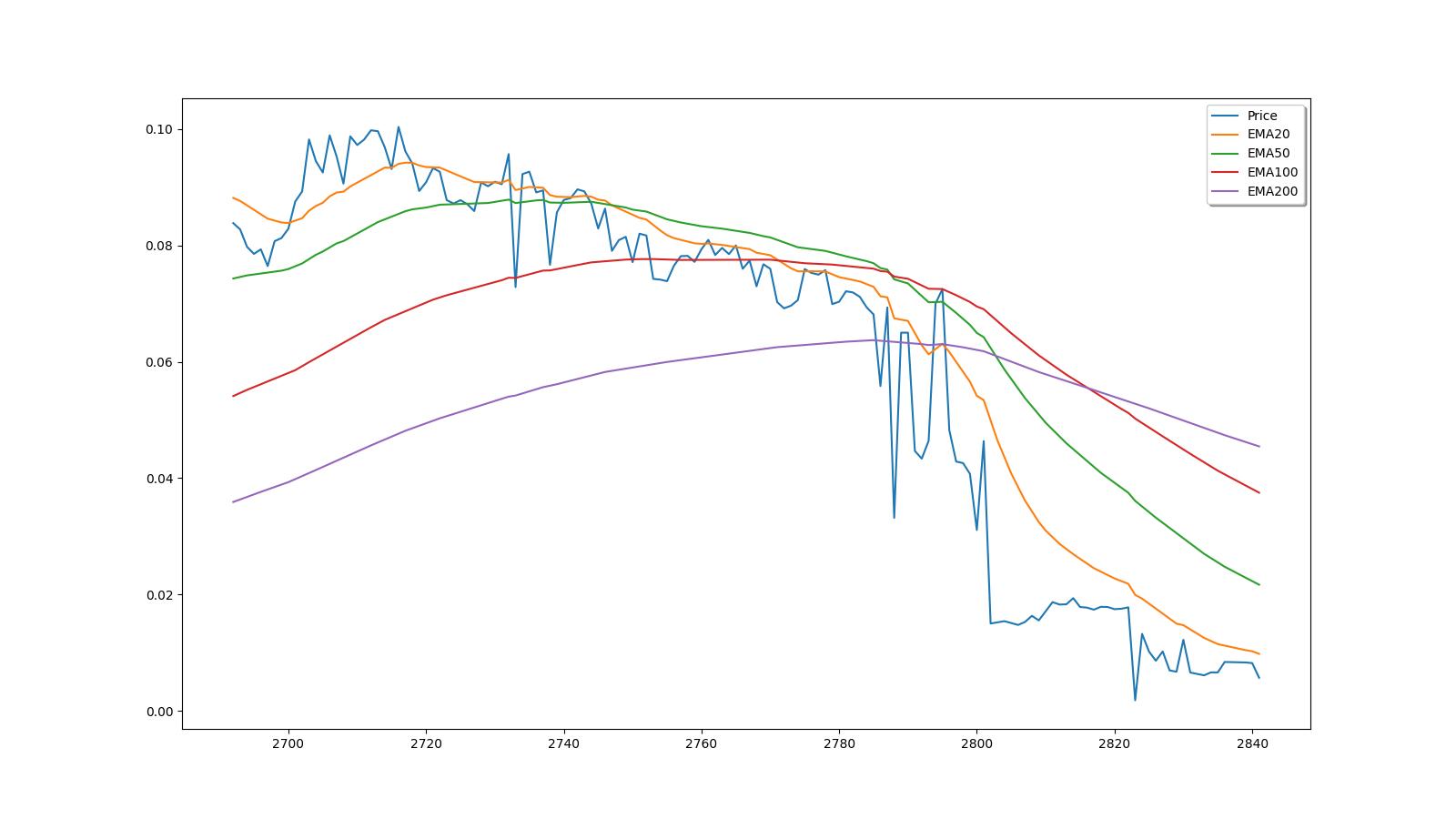 Envion Exponential Moving Averages