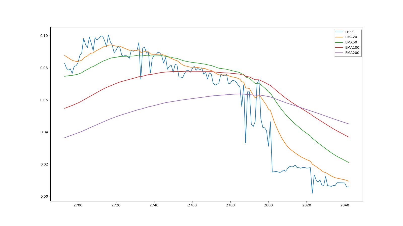 Envion Exponential Moving Averages